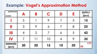 406112061-Transportation-Problem Report-1.pptx