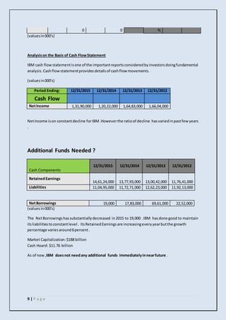 SAMIR SINGH-IBM Financial Analysis | DOCX