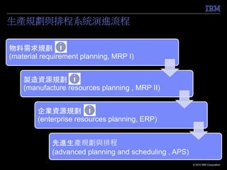 Advanced planning & scheduling system | PPTX