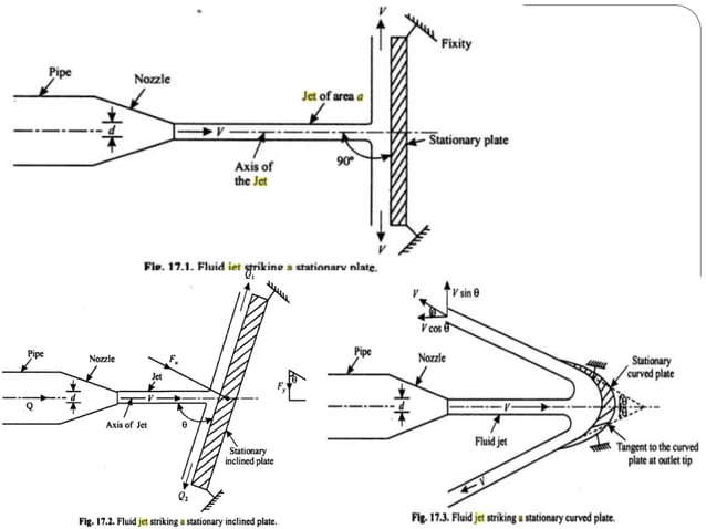 Dynamic force exerted by Fluid jet - Fluid Machine | PPT