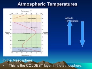 407120436-PPT-Presentation-on-Layers-of-the-Atmosphere.ppt