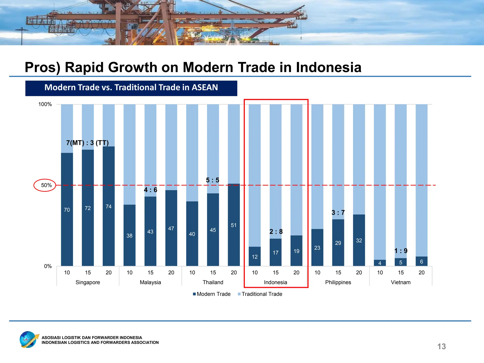 407791635-Indonesian-Logistics-Overview.pdf