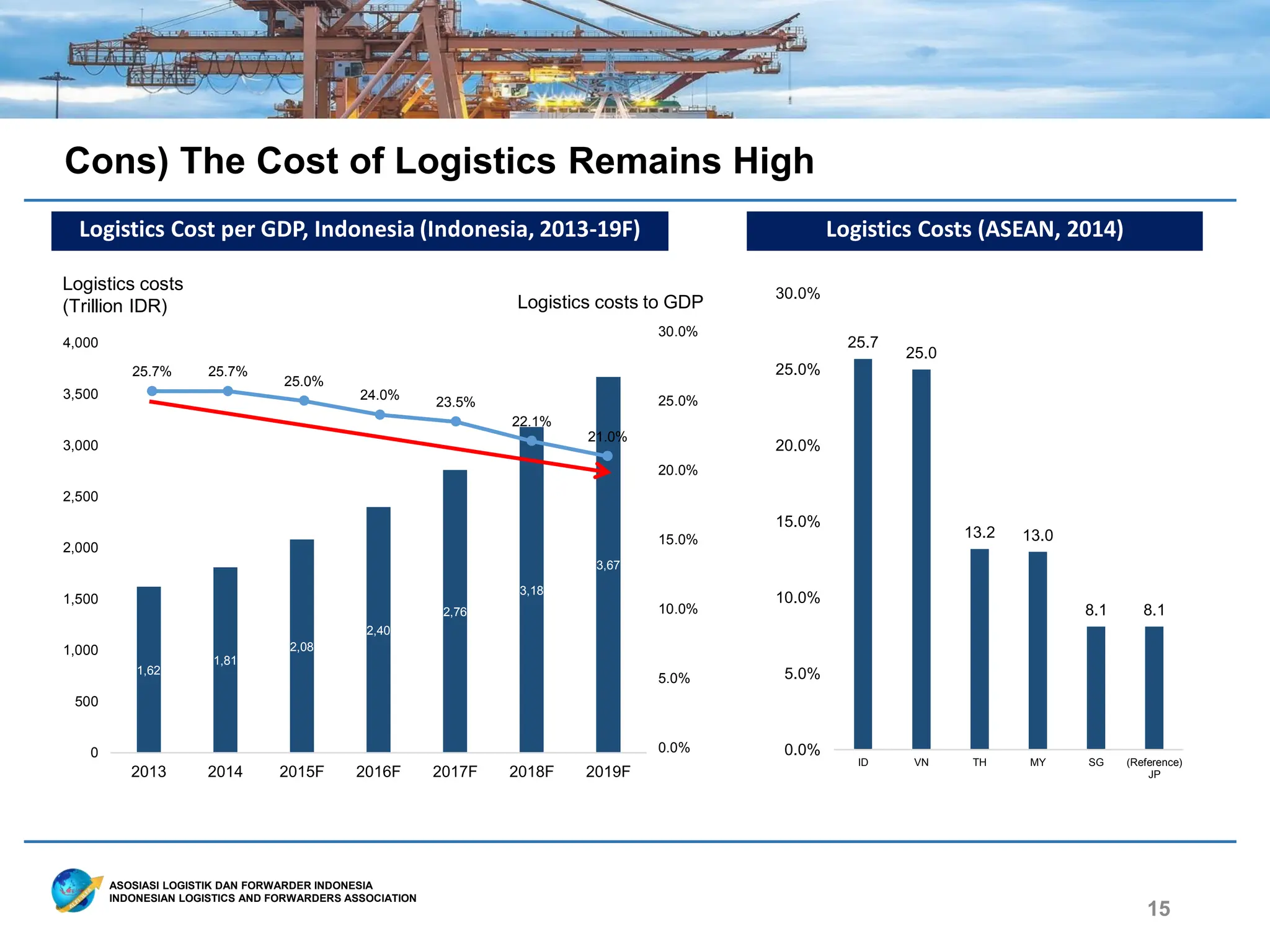 407791635-Indonesian-Logistics-Overview.pdf