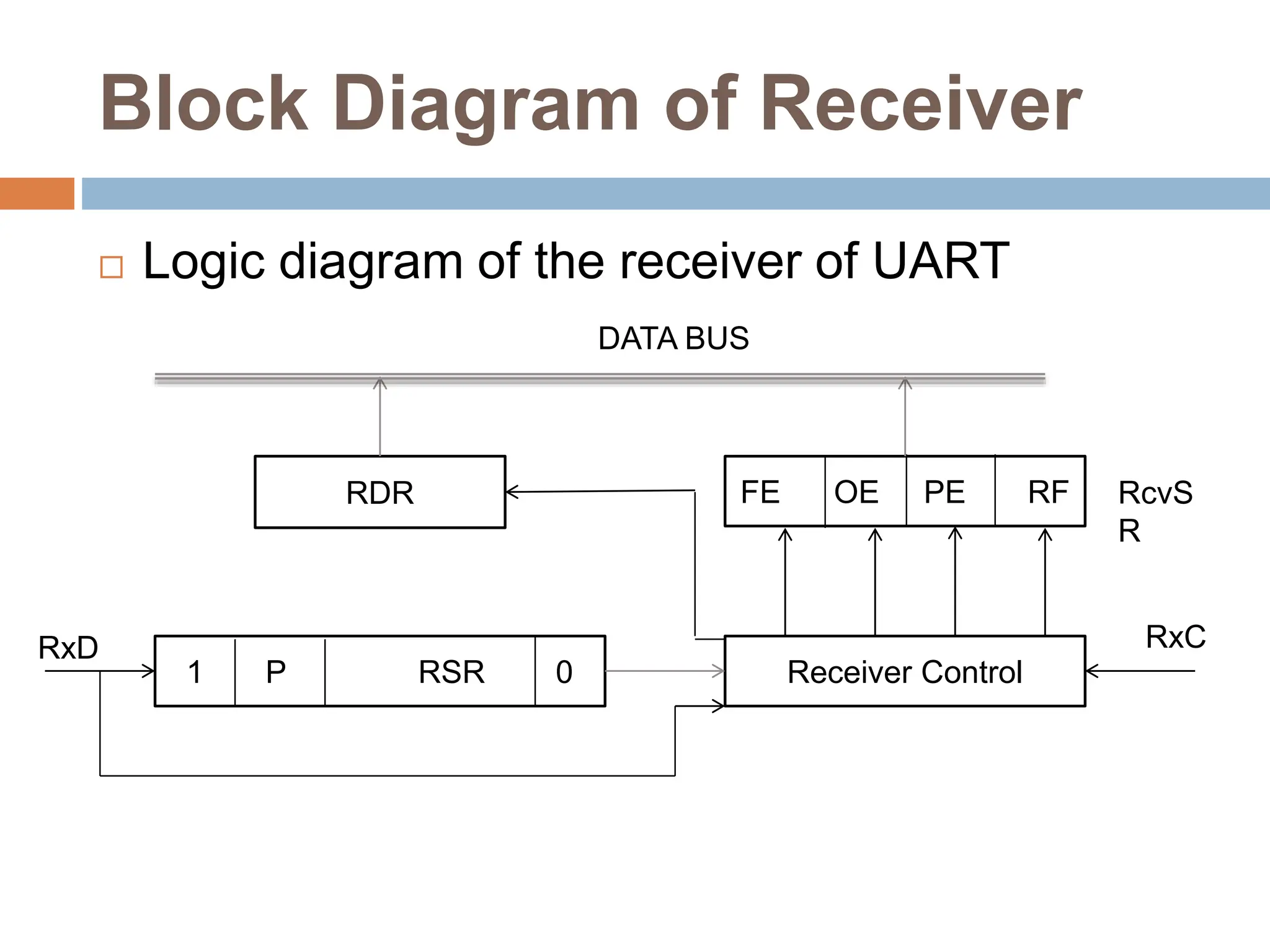 407841208-Modular-UART.pptx design and architecture | PPTX