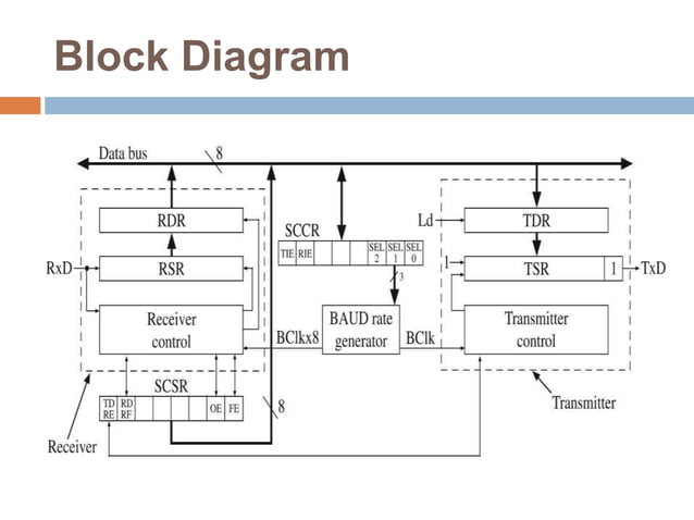 407841208-Modular-UART.pptx design and architecture | PPTX | Computing | Technology & Computing
