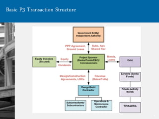 The ABCs of P3 What it Means for Cities and Towns | PDF
