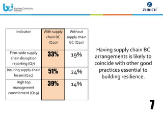 Supply Chain Resilience - Canada | PPTX | Logistics | Business