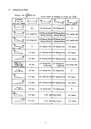 40872913 formulaire-de-rdm | PDF