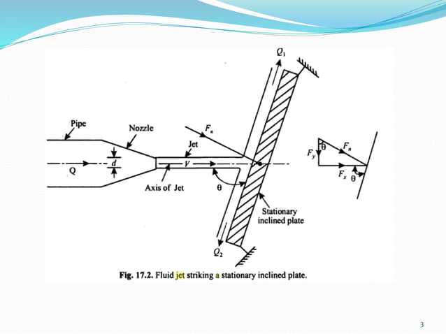 Dynamic force exerted by Fluid jet on stationary plate | PPTX