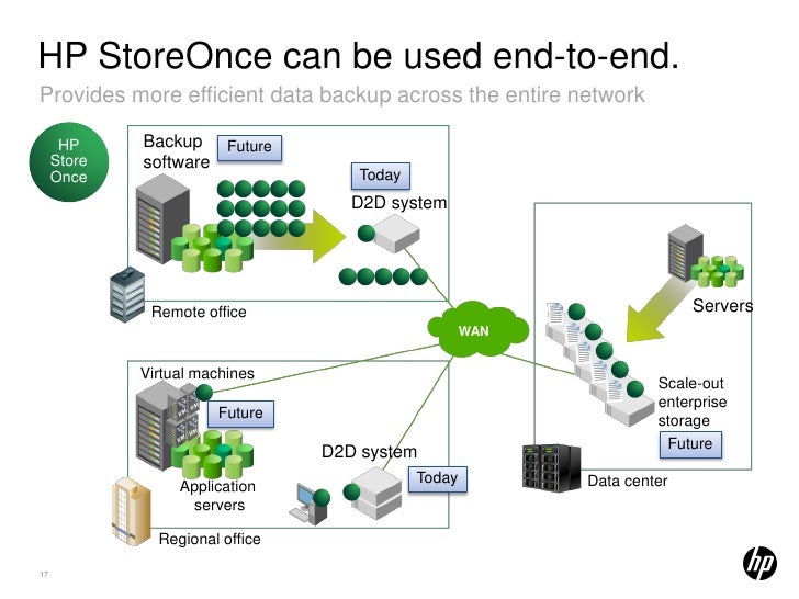 HP Storage pre virtuálne systémy (Prehľad riešení na zálohovanie a uk…