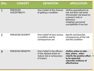 409066254-Ppt-of-Health-Belief-Model.pptx