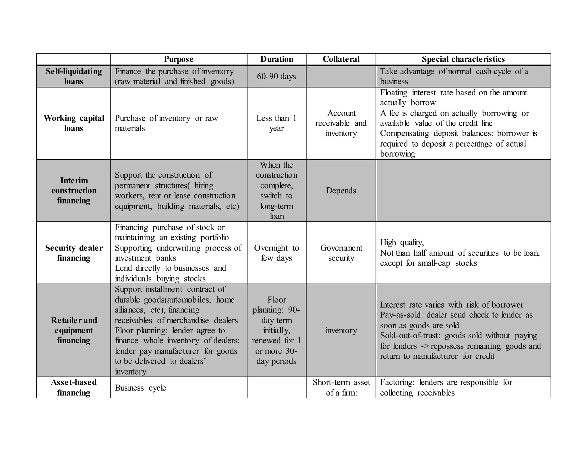 comparing ST loans vs LT loans | DOCX