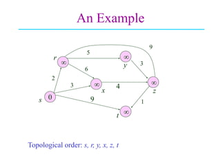 Computer science 40 dijkstra-algorithm.ppt.pdf