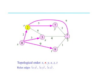 Computer science 40 dijkstra-algorithm.ppt.pdf