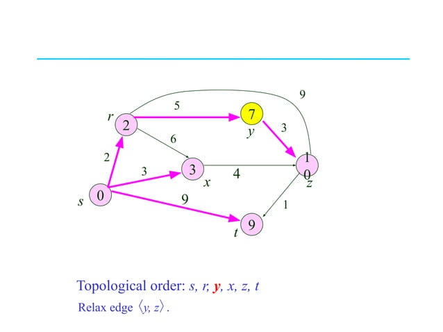 Computer science 40 dijkstra-algorithm.ppt.pdf