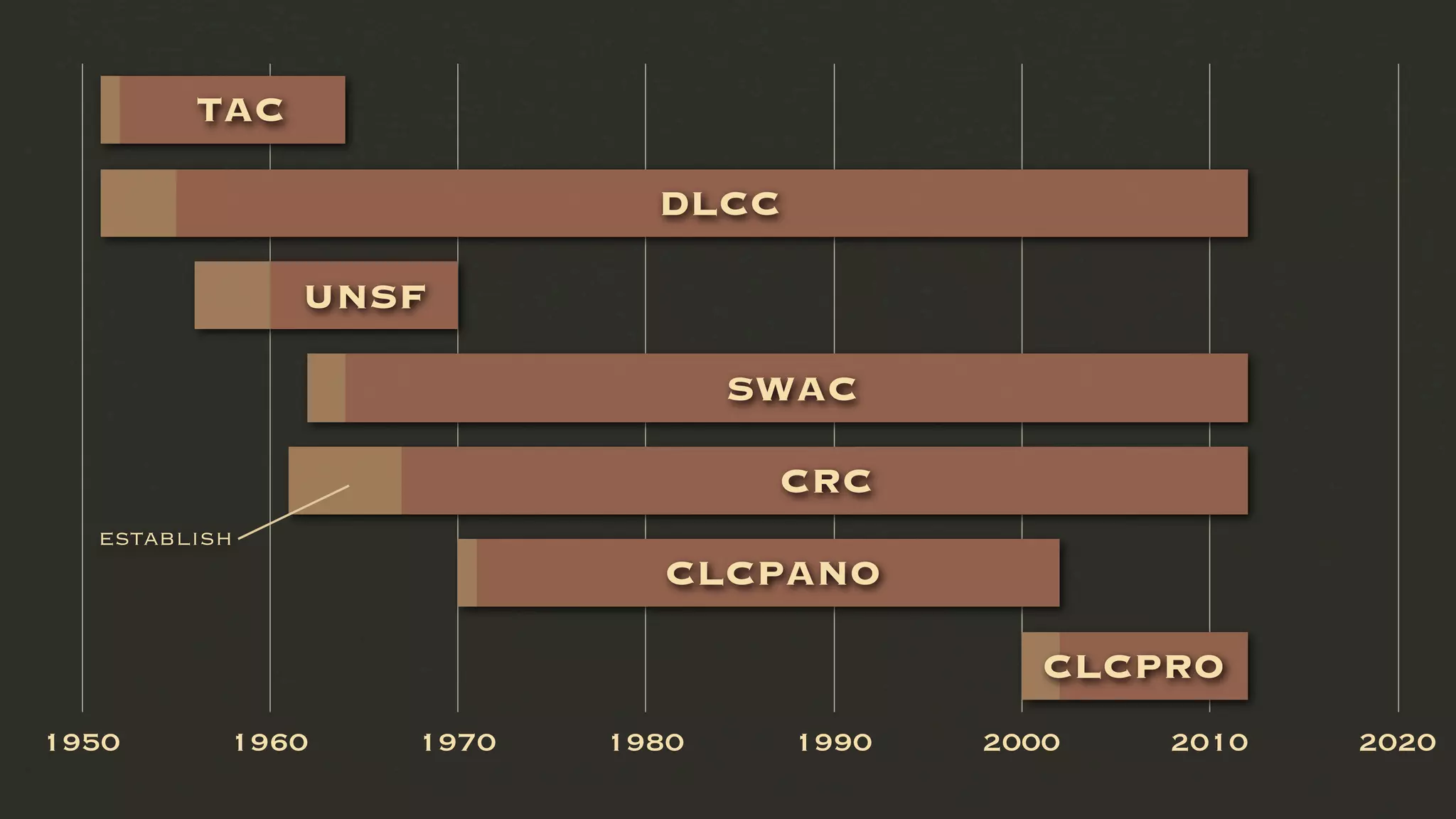 40th DLCC: History of DLCC | PPT