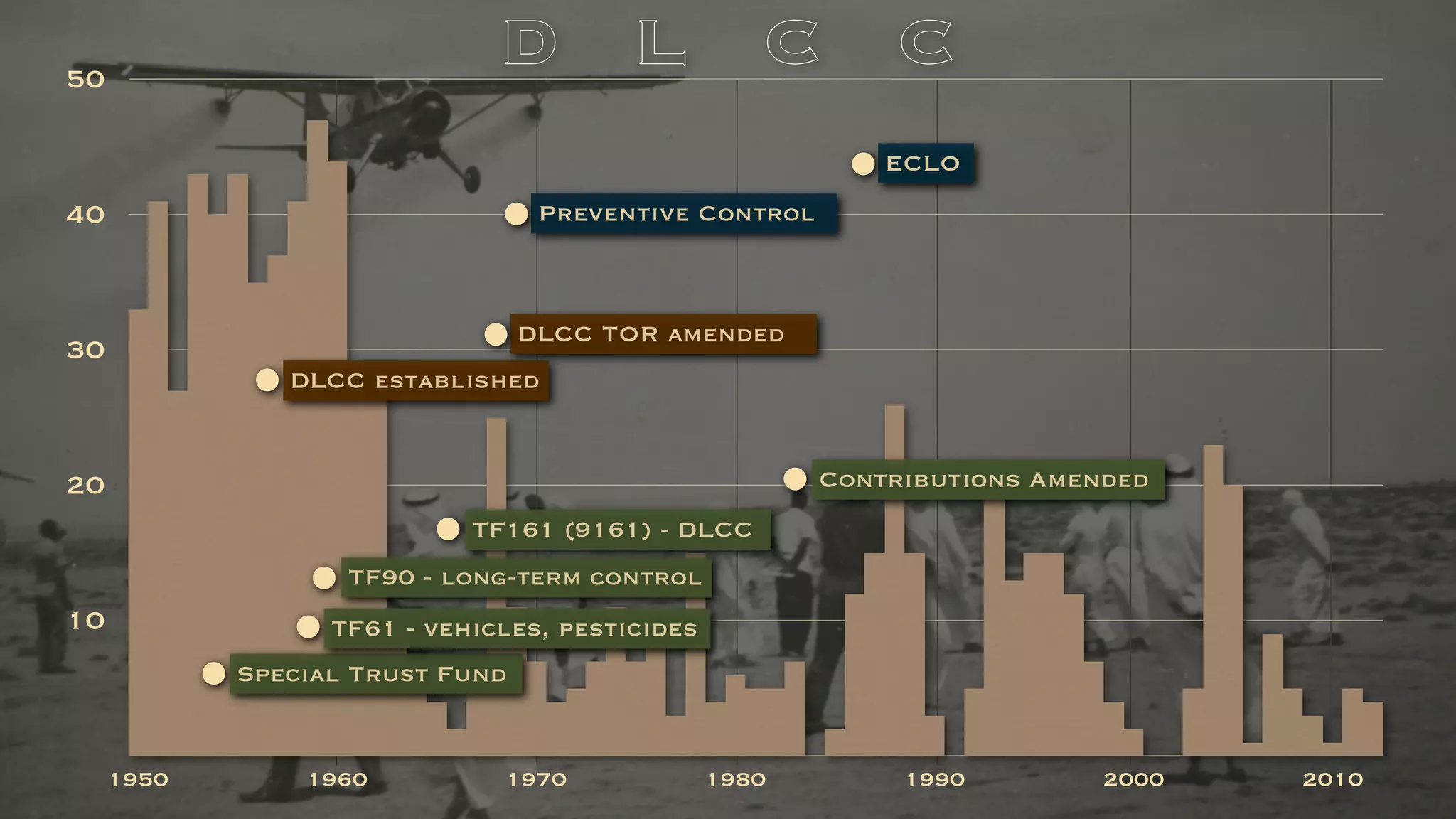 40th DLCC: History of DLCC | PPT