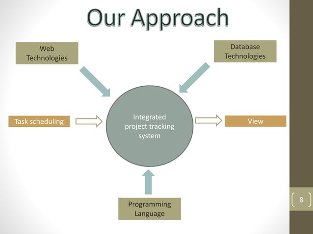Integrated Project Tracking System | PPT