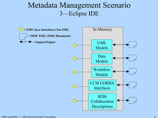 The Eclipse Modeling Framework and MDA | PDF