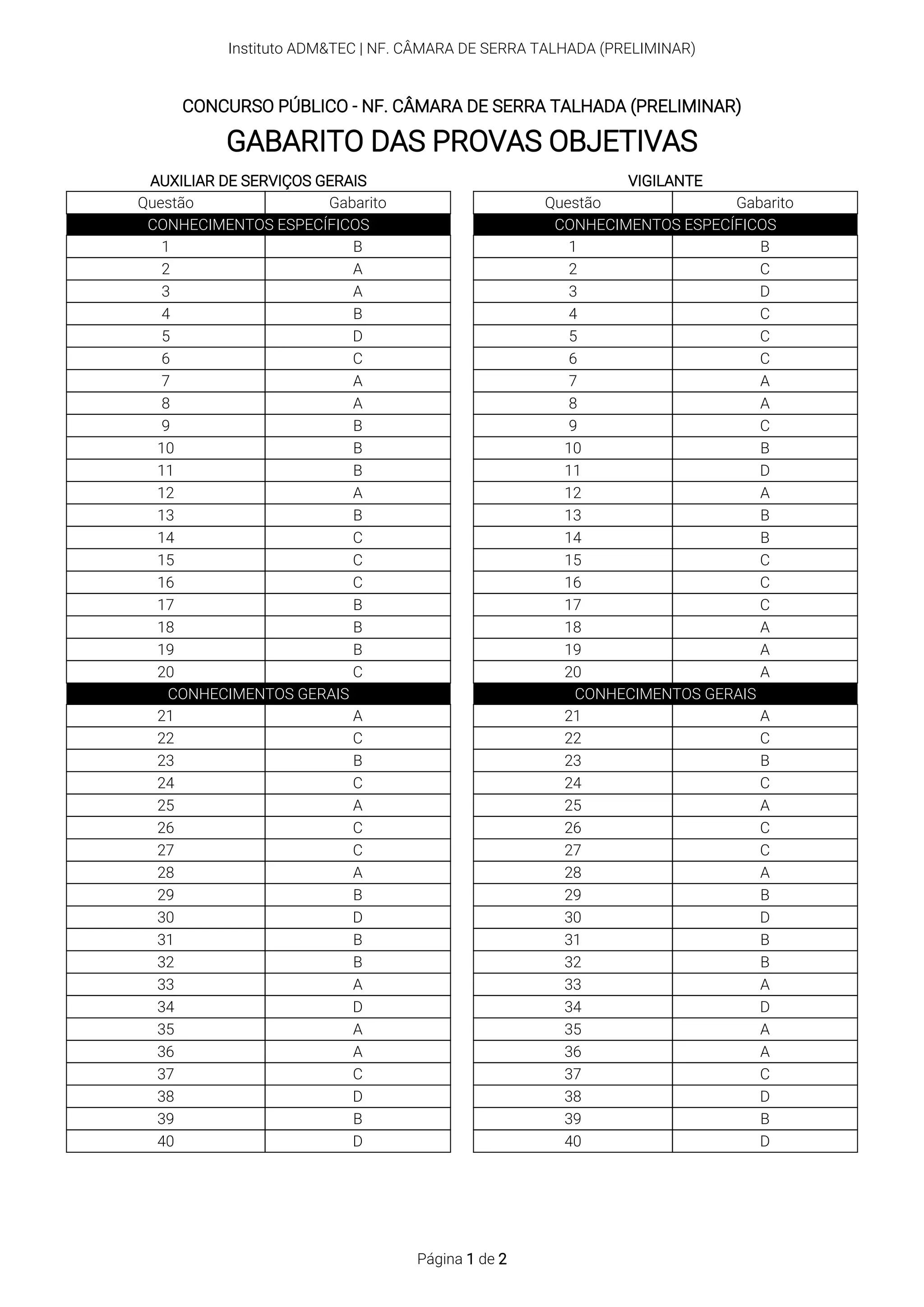 40 gabarito preliminar das provas objetivas 1537184493 | PDF