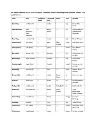 40 medical terms that common in the daily life for meds students.docx