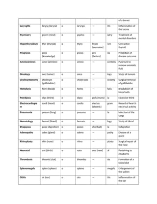 40 medical terms that common in the daily life for meds students.docx