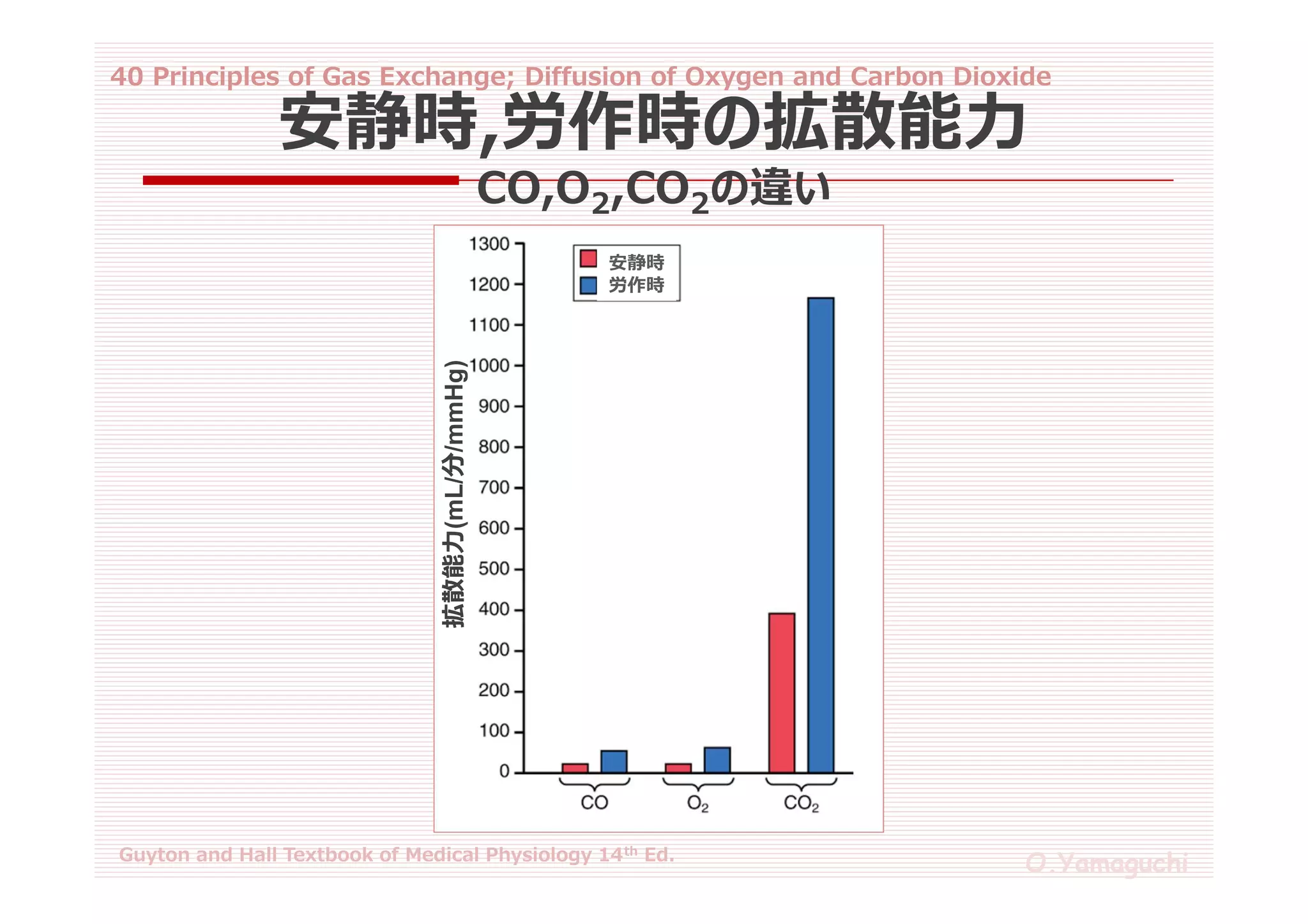 40 principles of gas exchange; diffusion of oxygen and carbon dioxide ...