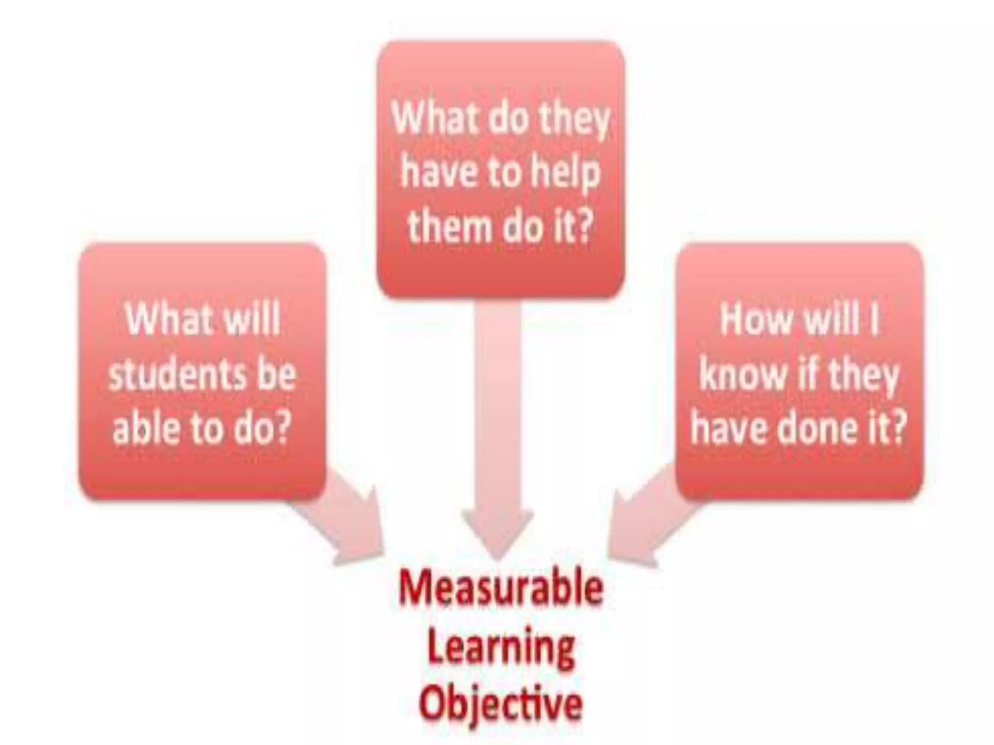 Writing Learning Objectives | PPT