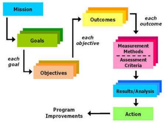 Writing Learning Objectives | PPT