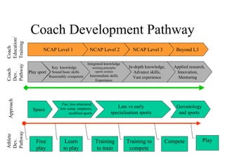 4[1].Developing Coaches | PPT