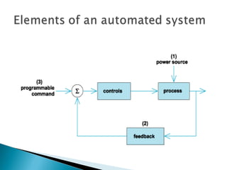 4[1]. automation and mechanization | PPT