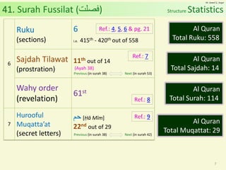 Al Quran (Chapter 41): Surah Fussilat [Explained in Details], Surah Ha ...