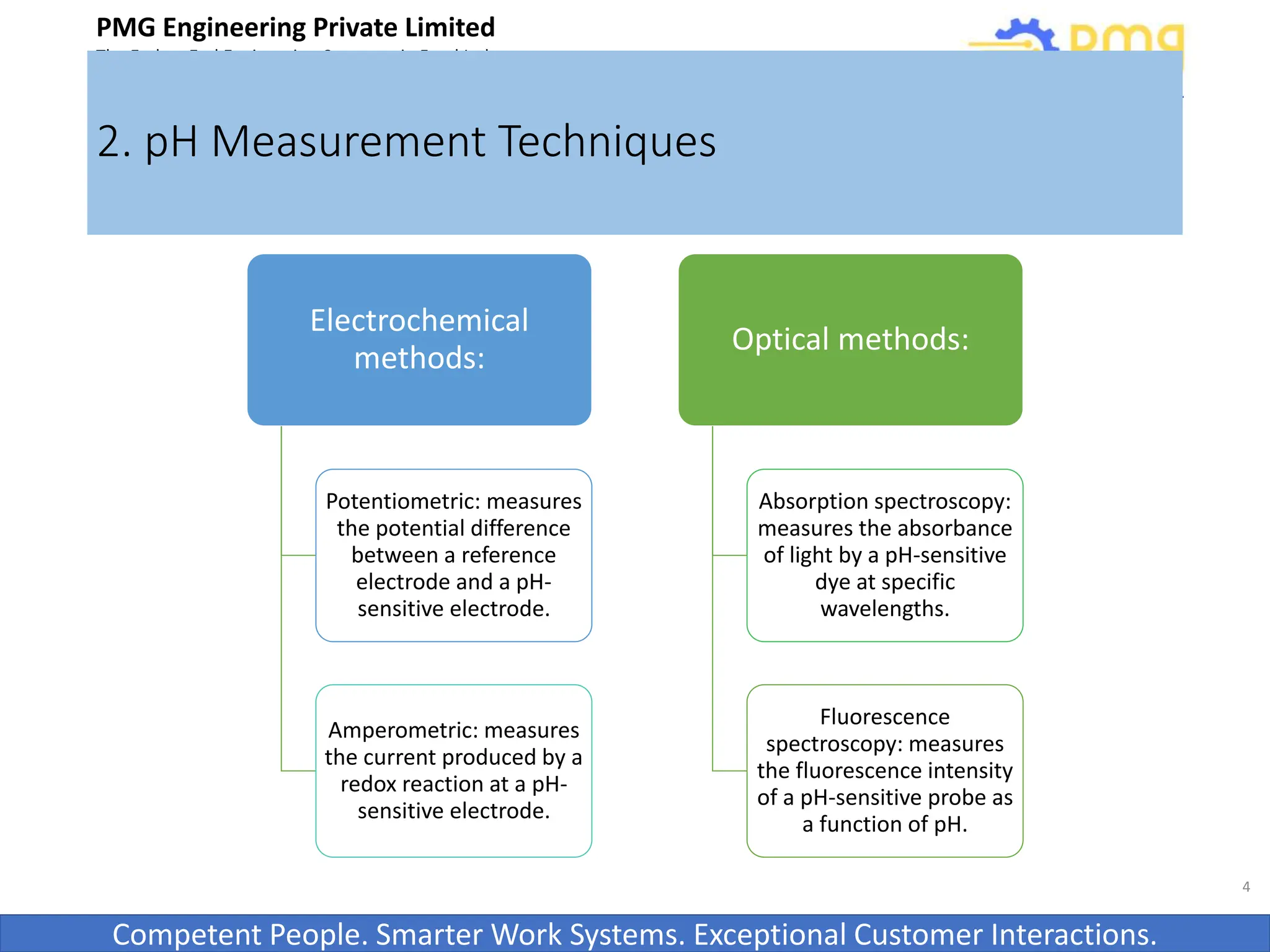 Equipment Used for pH Analysis.pptx..... | PPTX | Chemistry | Science