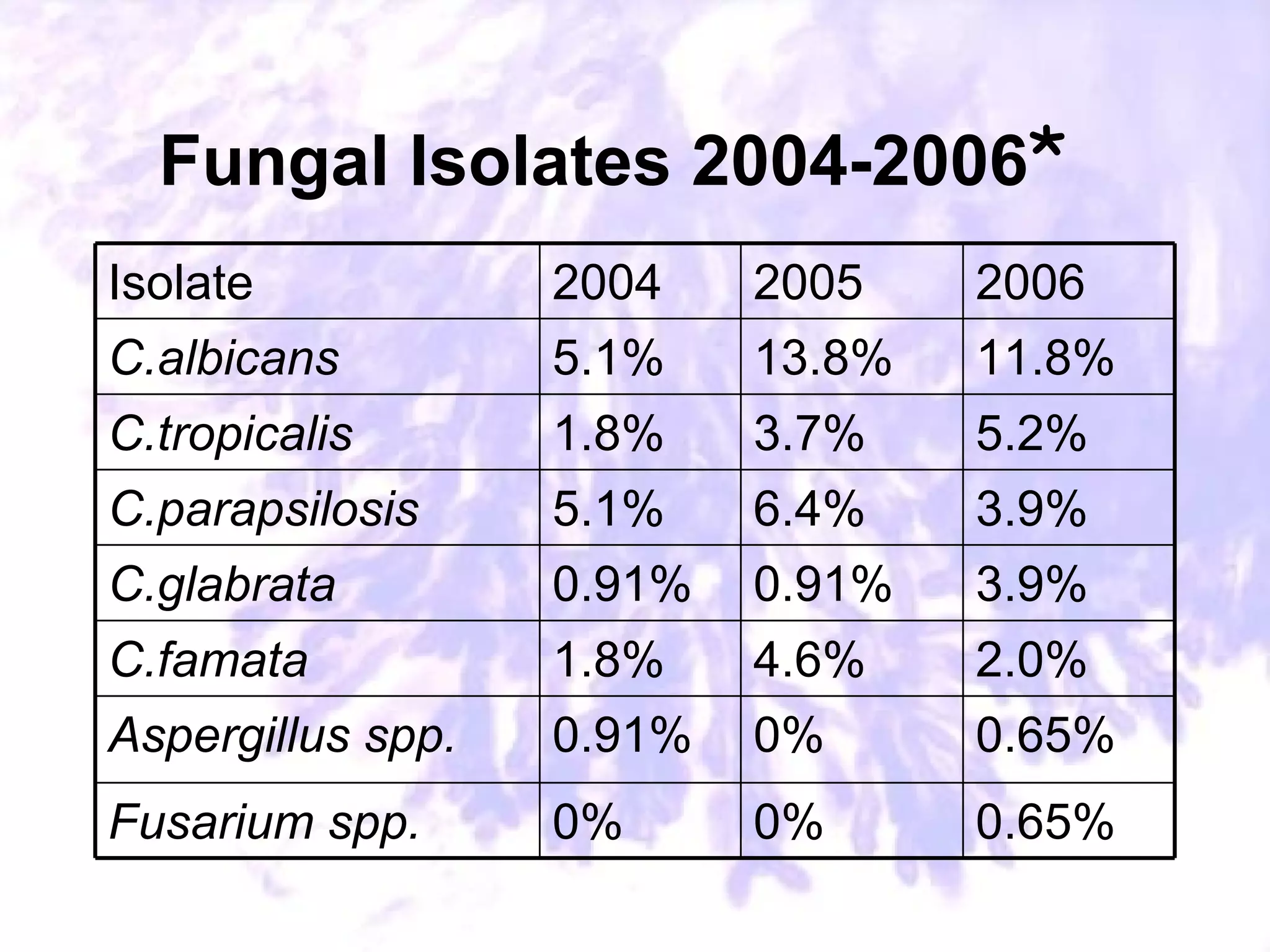 41. laboratory diagnosis of common fungal diseases | PPT