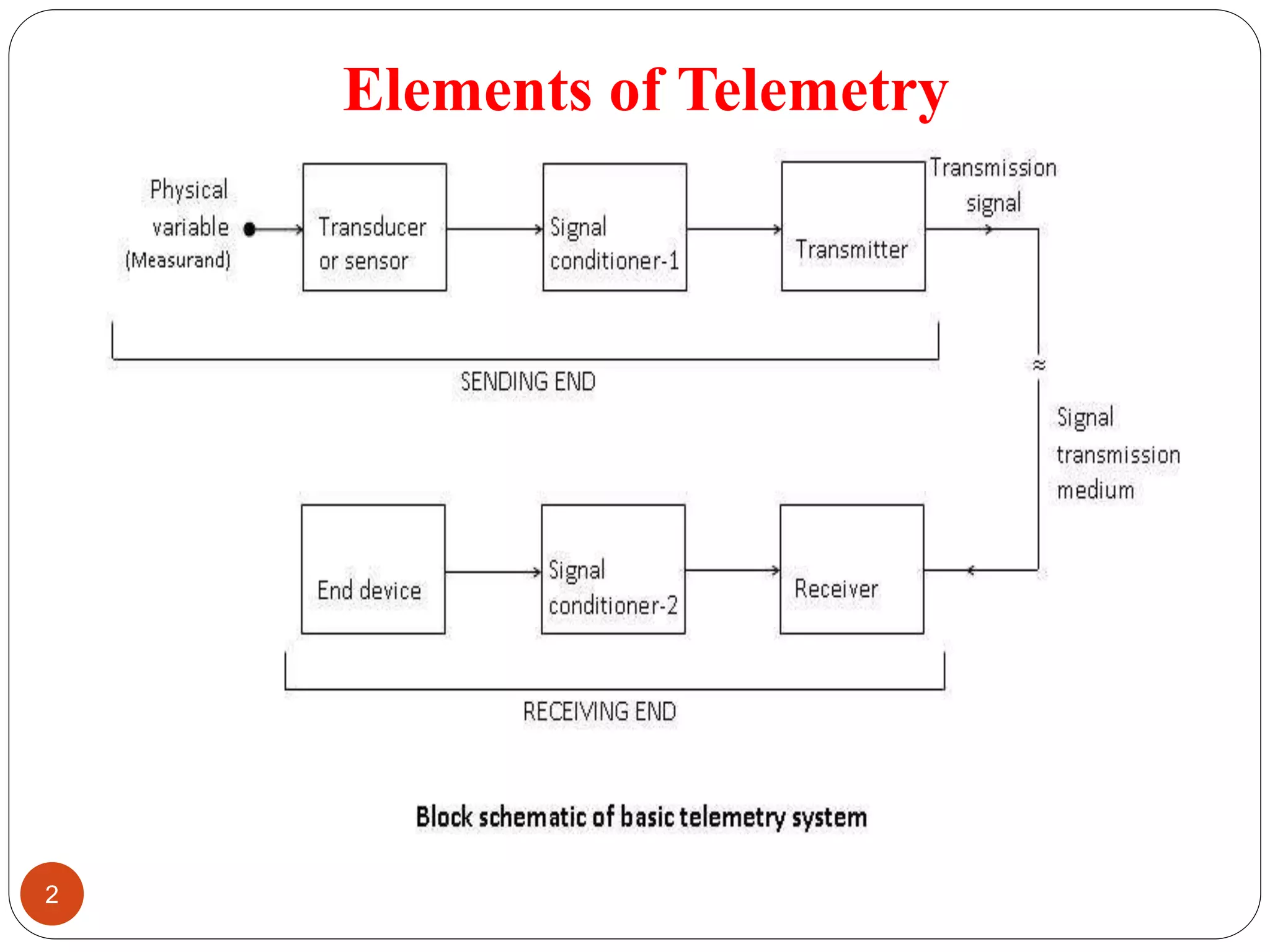 410815333-Bio-Telemetry-ppt.ppt