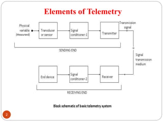 Bio-telemetry-ppt (1) | PPT