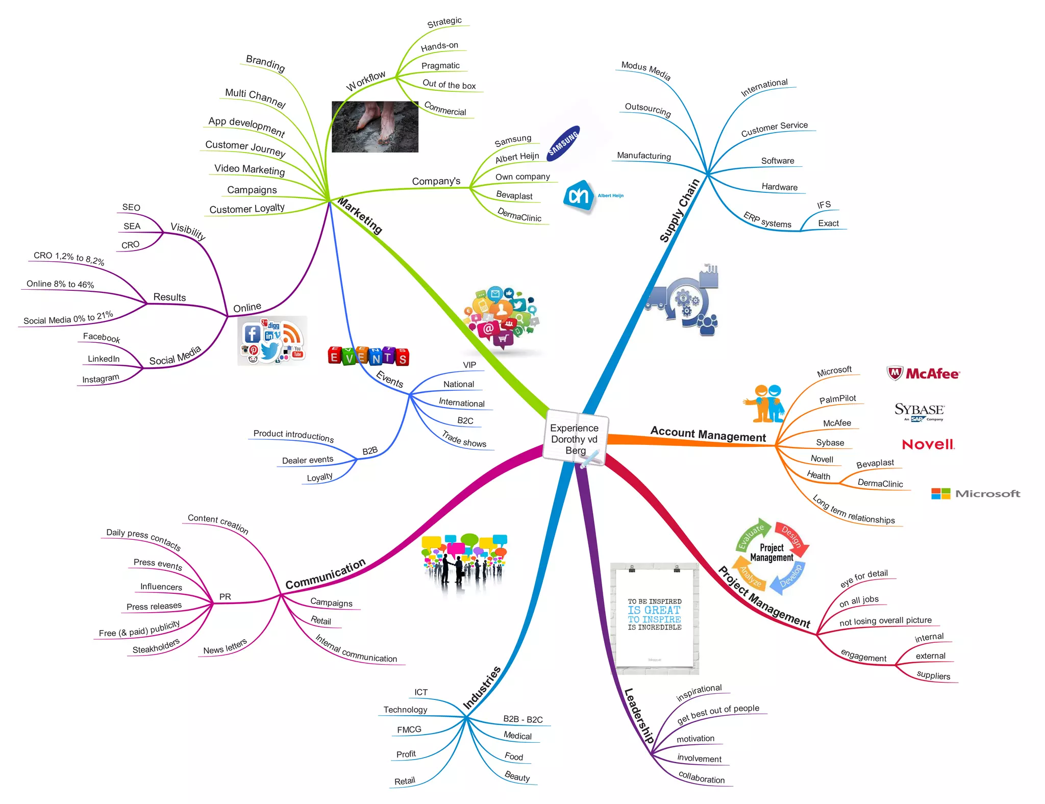 Experience MindMap Dorothy van den Berg | PPT