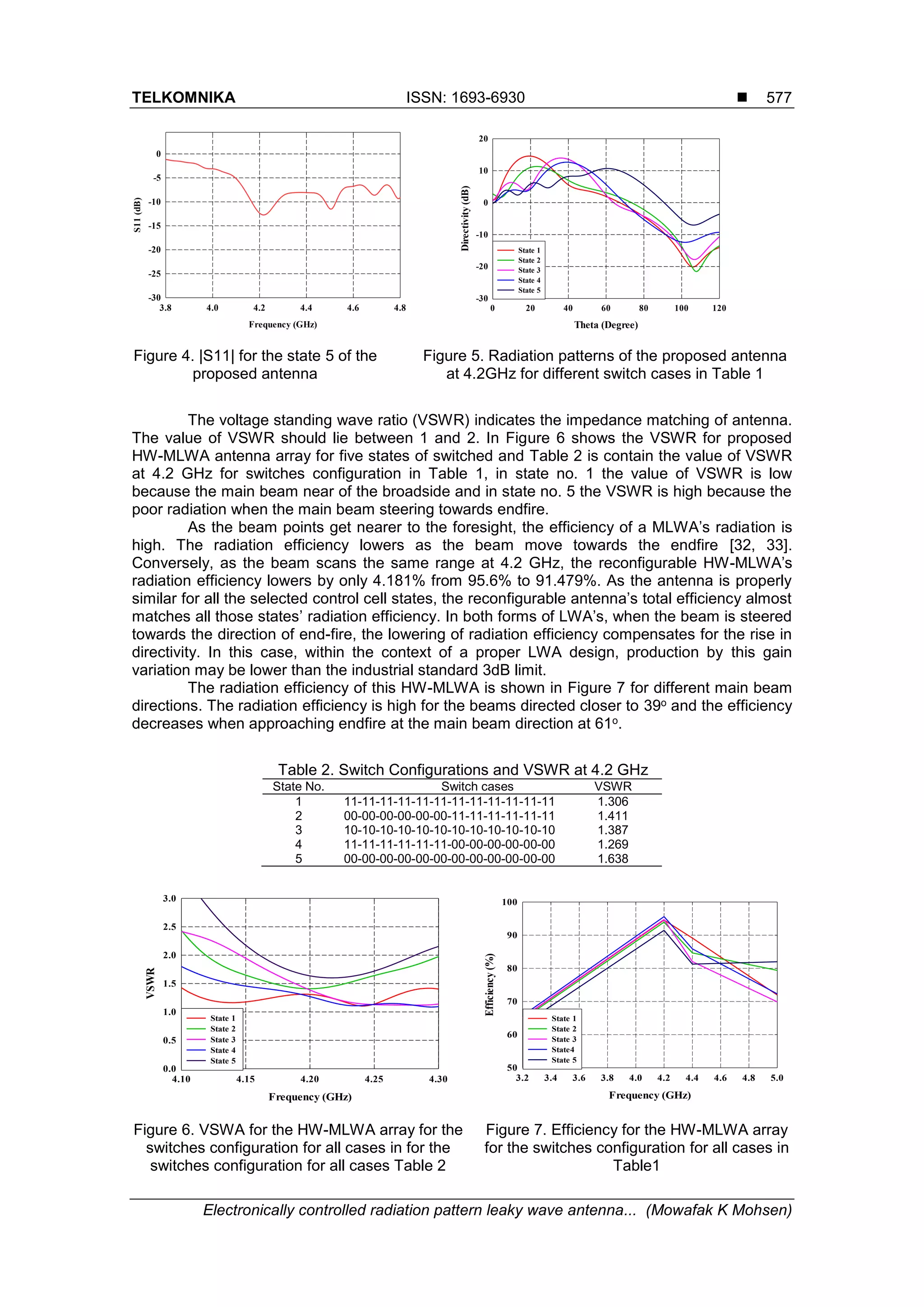 Electronically controlled radiation pattern leaky wave antenna array for (C band) application | PDF