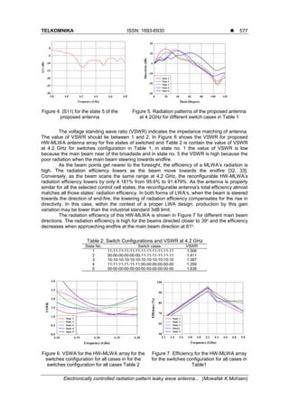 Electronically controlled radiation pattern leaky wave antenna array ...