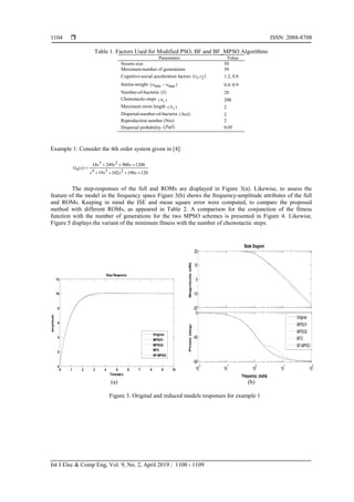 A hybrid bacterial foraging and modified particle swarm optimization for model order reduction | PDF