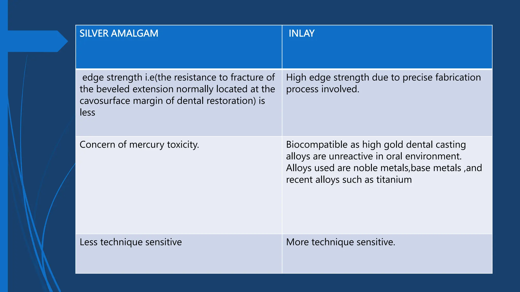 Differences-Between-Cast-Restoration-and-Amalgam[1].pptx