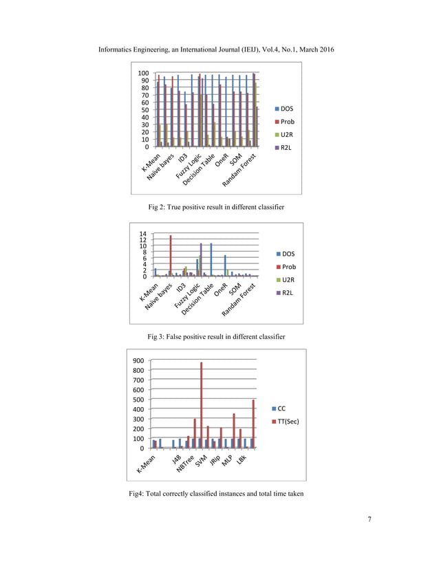 CLASSIFIER SELECTION MODELS FOR INTRUSION DETECTION SYSTEM (IDS) | PDF