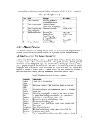 Supervised Learning Model for Kickstarter Campaigns with R Mining | PDF