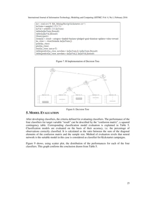 Supervised Learning Model for Kickstarter Campaigns with R Mining | PDF