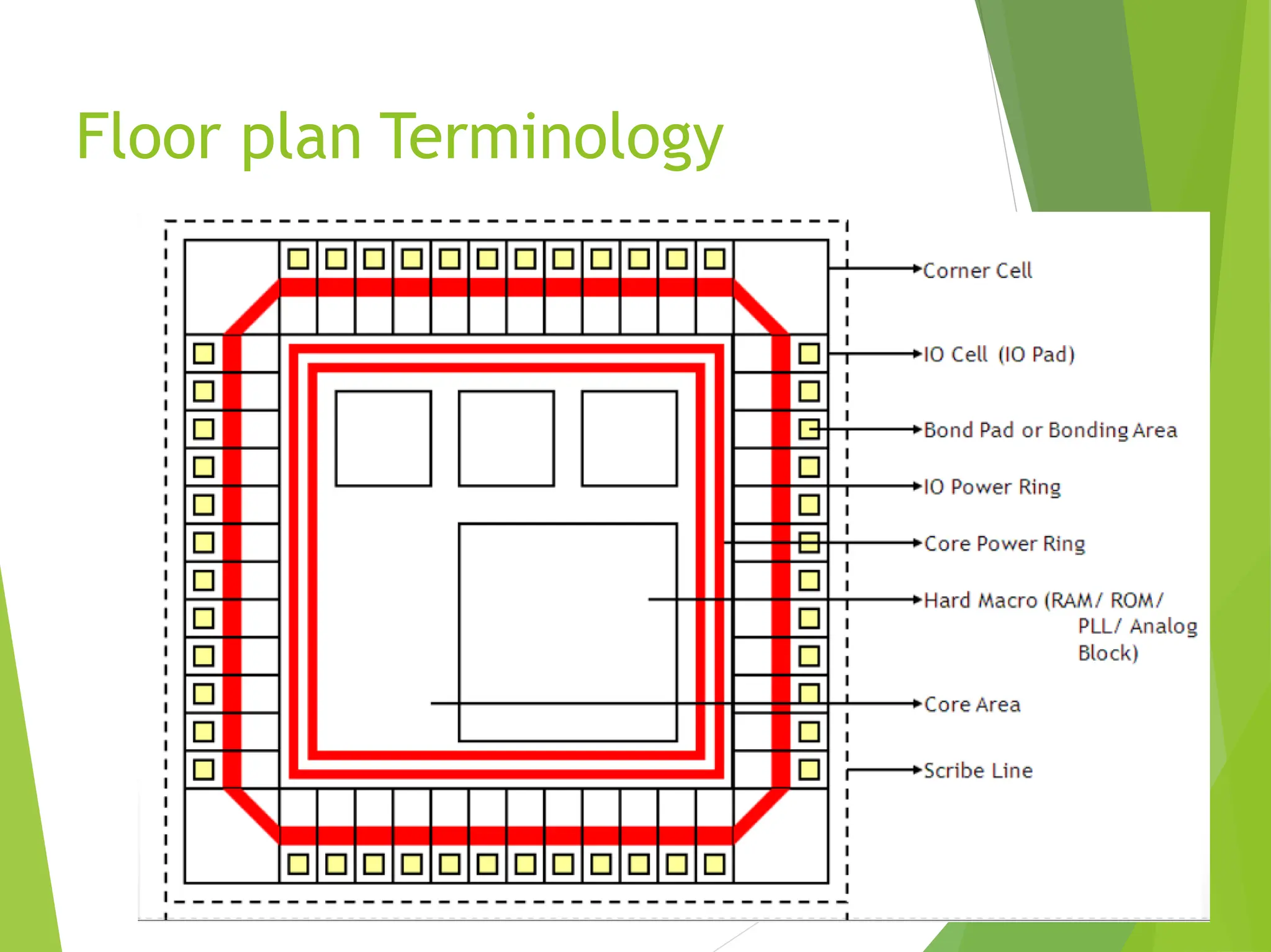 Physical Design-Floor Planning Goals And Placement | PDF