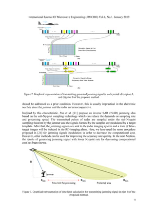 A NEW HYBRID METHOD FOR SYNTHETIC APERTURE RADAR DECEPTIVE JAMMING | PDF