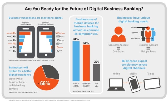 Infographic: Are You Ready for the Future of Digital Business Banking?