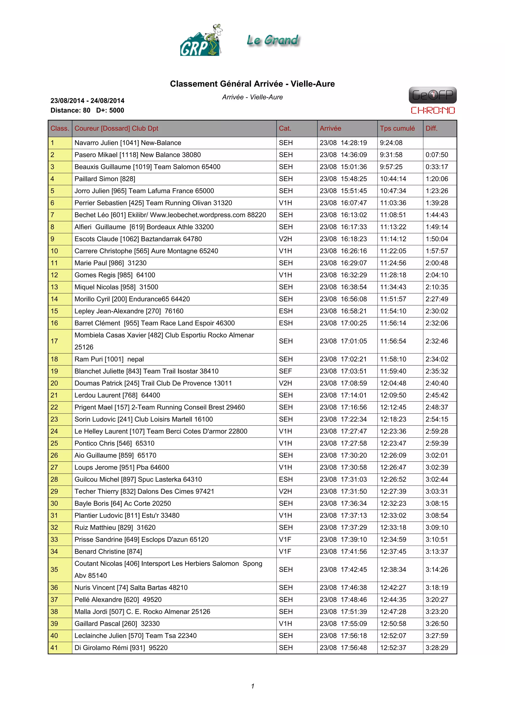 Résultats complet du 80km du Grand Raid des Pyrénées | PDF