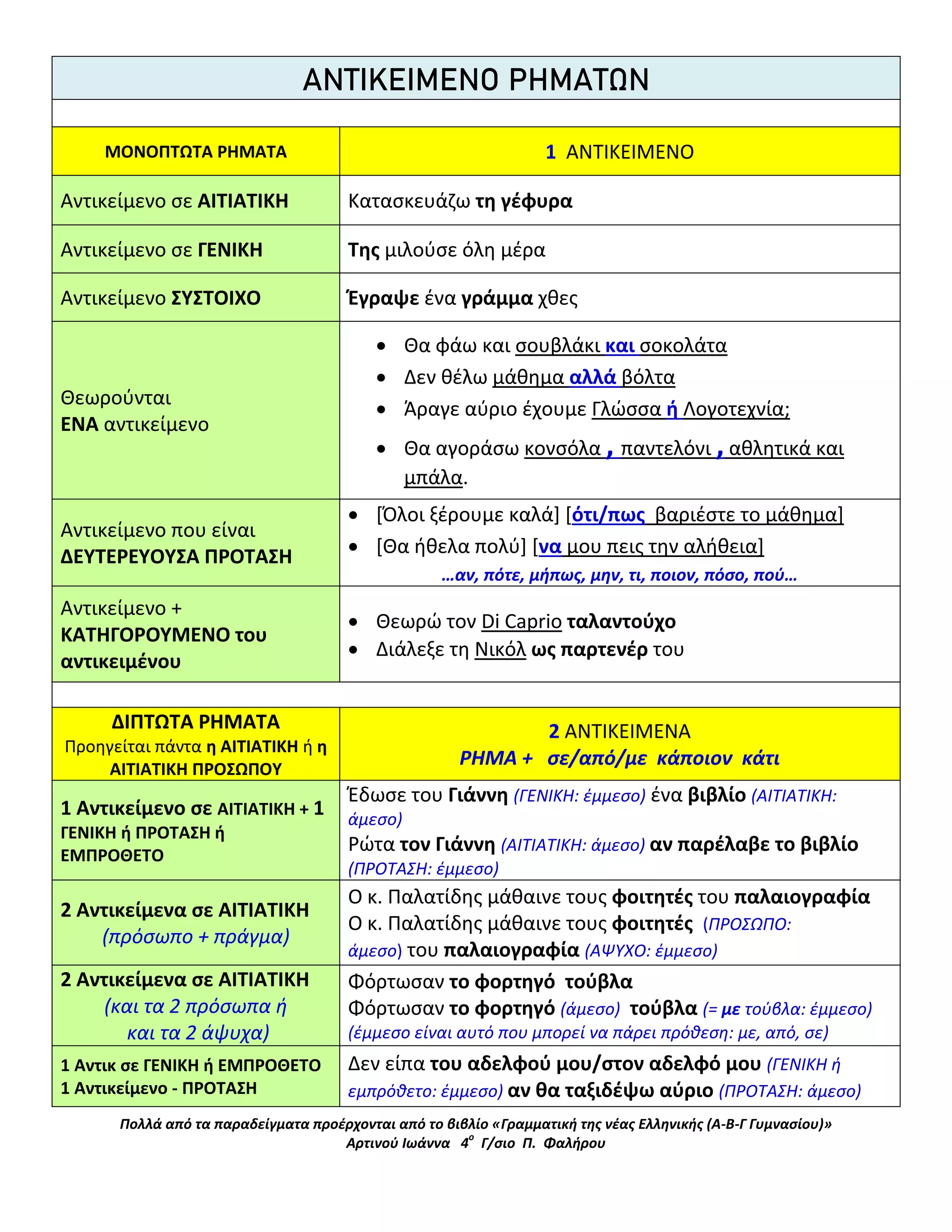 ΟΣΑ ΠΡΕΠΕΙ ΝΑ ΞΕΡΩ ΓΙΑ ΤΟ ΑΝΤΙΚΕΙΜΕΝΟ ΤΩΝ ΡΗΜΑΤΩΝ.pdf