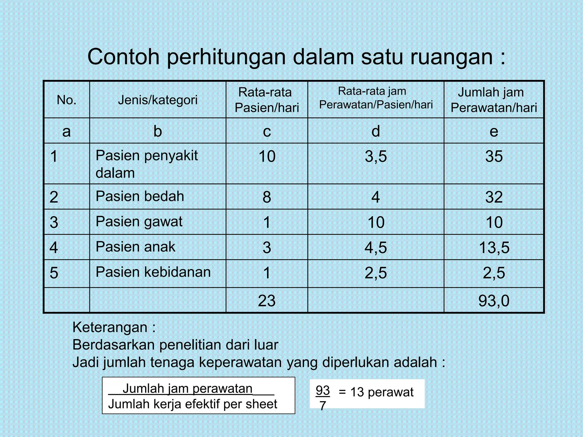 pedoman cara penghitungan kebutuhan tenaga keperawatan | PPT